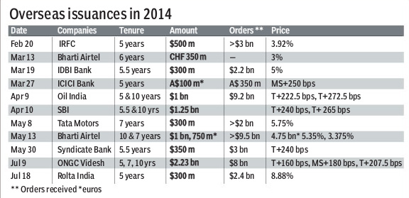 Rolta India raises $300 m via overseas bonds - Archive News | The ...
